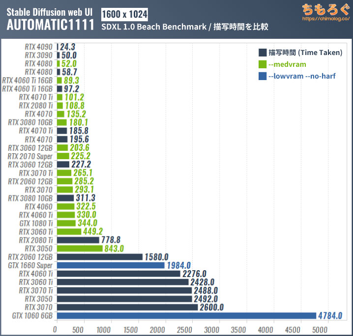 AI显卡天梯榜【202309】【包含SDXL】 - 知乎