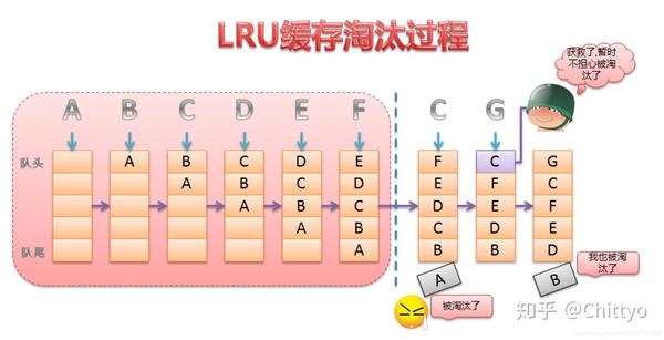 LruCache 的使用及源码解析 - 知乎