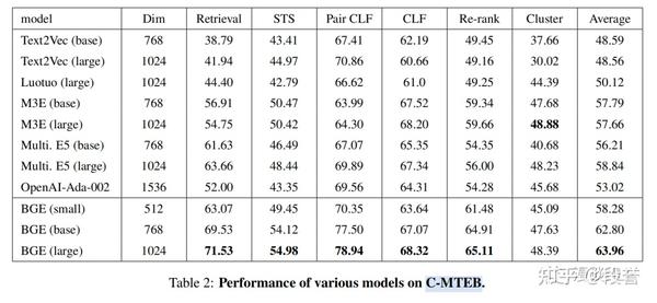 BGE论文解读：如何炼成中文世界的通用Embedding Model - 知乎