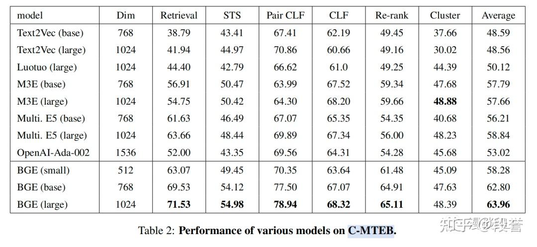 BGE论文解读：如何炼成中文世界的通用Embedding Model - 知乎
