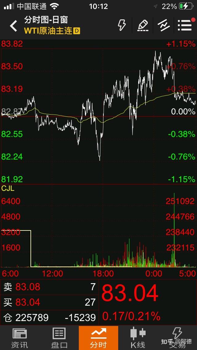 WTI原油交易计划及实施日记（2023.8.14星期一） - 知乎