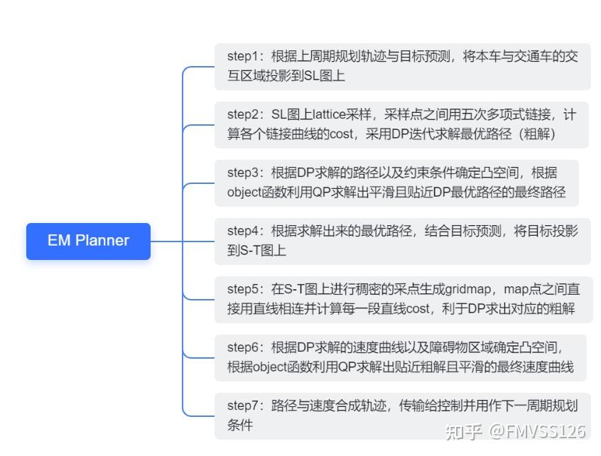 Apollo EM planner &&lattice planner - 知乎