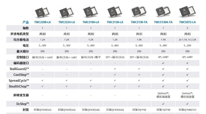 Trinamic 通过StealthChop™驱动器在安静工作 - 知乎