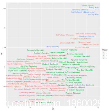 R语言高维数据的主成分pca、 t-SNE算法降维与可视化分析案例报告 - 知乎