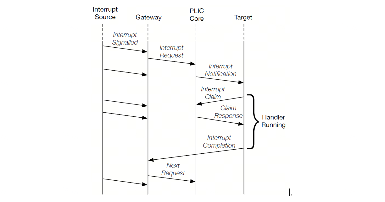 PLIC基础知识 - 知乎