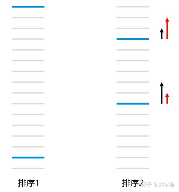 浅谈Learning to Rank中的RankNet和LambdaRank算法 - 知乎