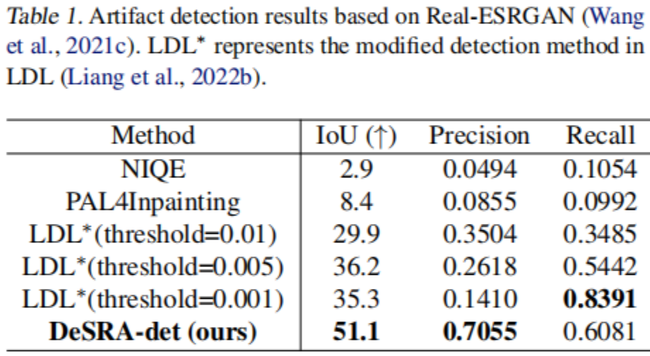 ICML 2023｜两个步骤让瑕疵消失！解决GAN-SR 的伪影问题，只需配上一个DeSRA - 知乎