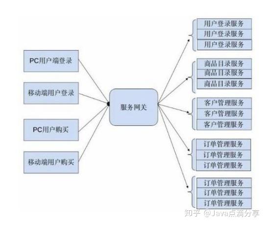 MVC、RPC、SOA、微服务架构之间的区别 - 知乎