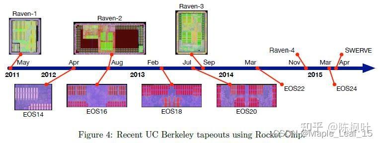 【从嵌入式视角学习香山处理器】三、了解类似的芯片项目——RocketChip - 知乎
