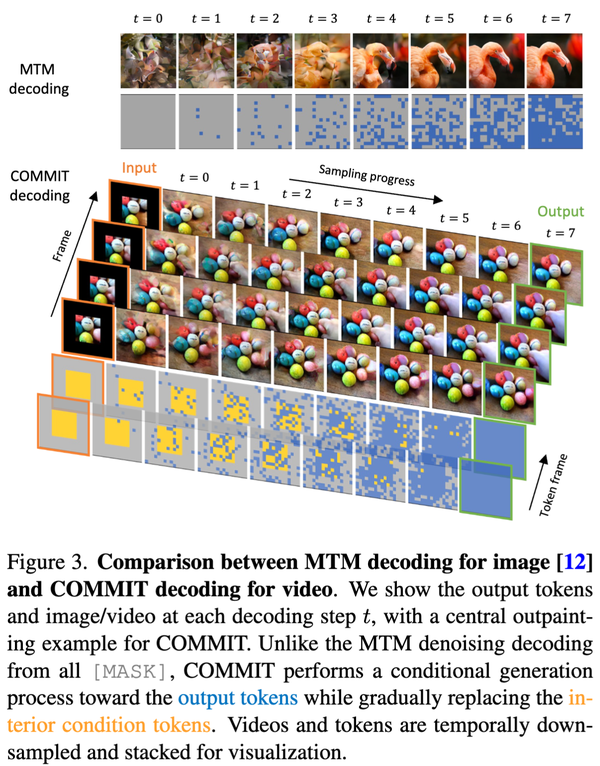 60. MAGVIT: 基于掩码多任务训练的高效视频生成模型 (CVPR2023 Highlight) - 知乎