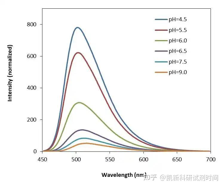 Protonex Green 500 Dextran 是一款高性能的比率型pH荧光探针 - 知乎