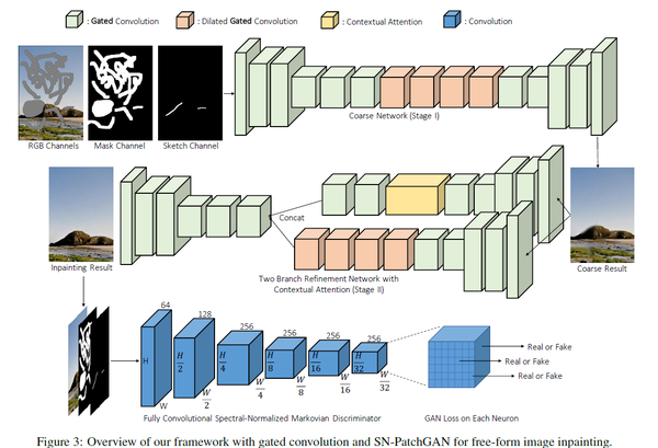 Deepfillv2解读： Free-Form Image Inpainting with Gated Convolution - 知乎