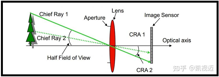 CRA（主光线角）：影响光学系统成像质量的另一个关键参数 - 知乎