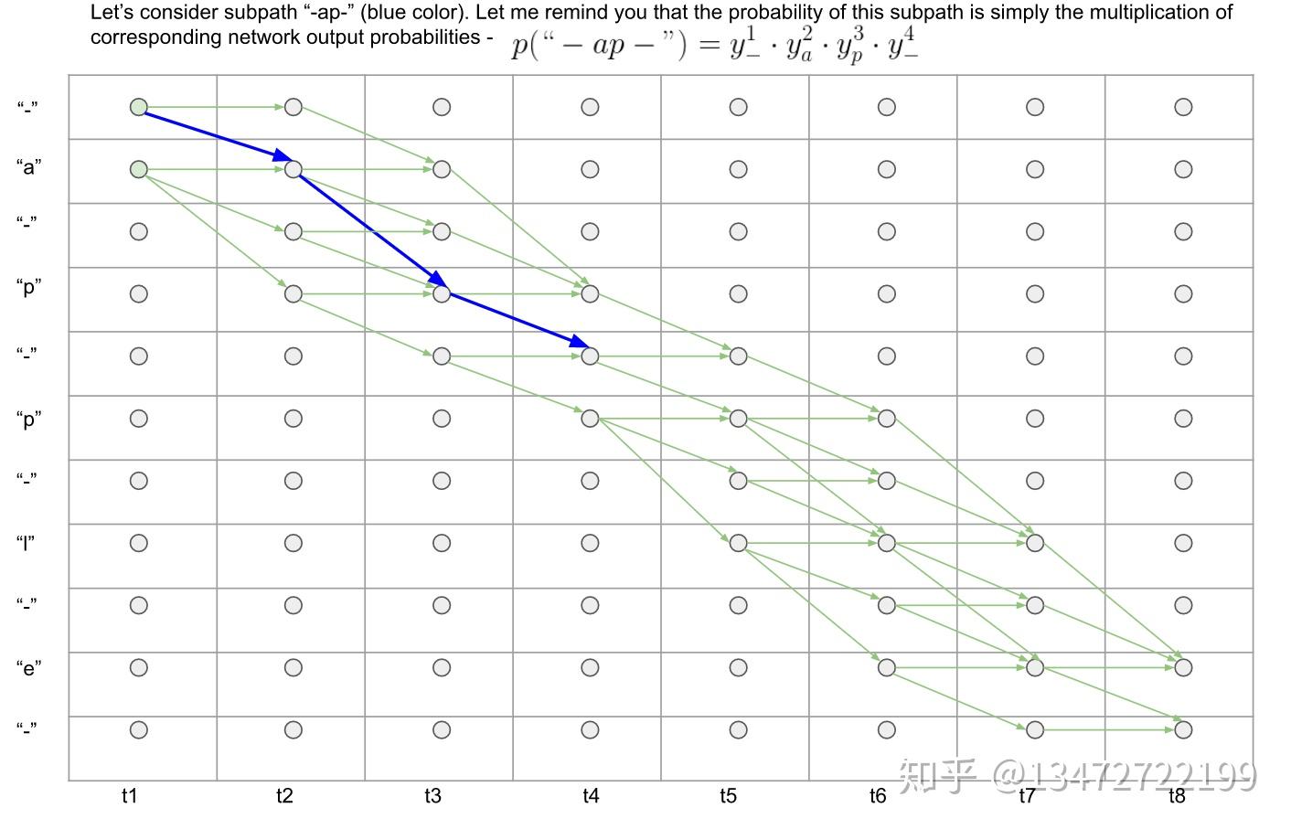 怎样构建一个端到端的文字识别系统（CTC Loss） - 知乎