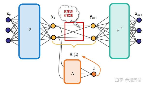 6.1 Deep Koopman - 知乎