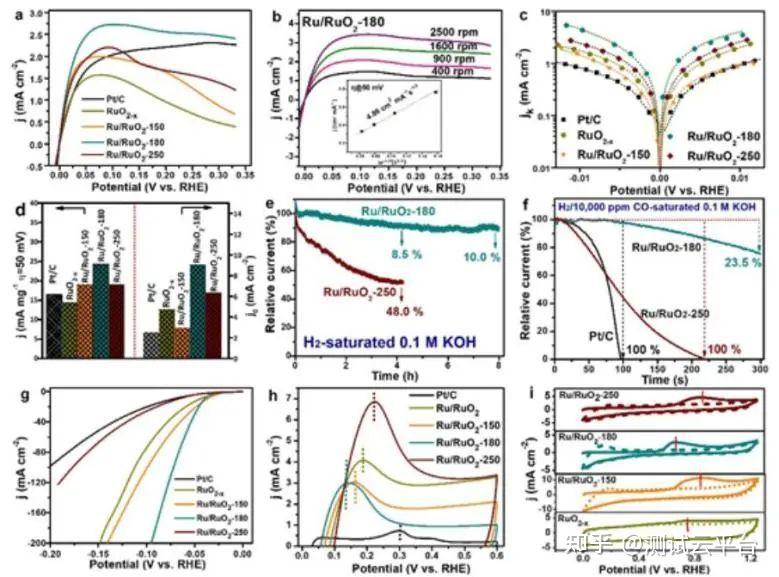 AM: 独特缺电子Ru-RuO2界面，促进Ru/RuO2快速持久催化碱性HOR - 知乎