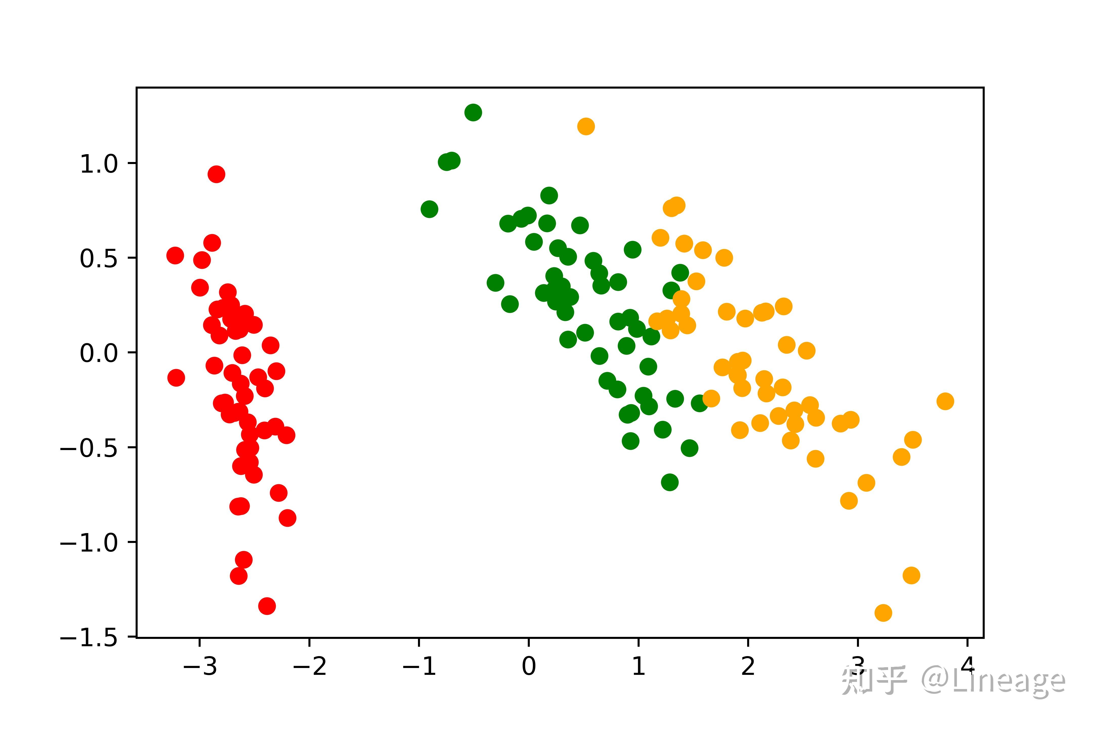 Python实现pca降维 Principal Component Analysis 知乎