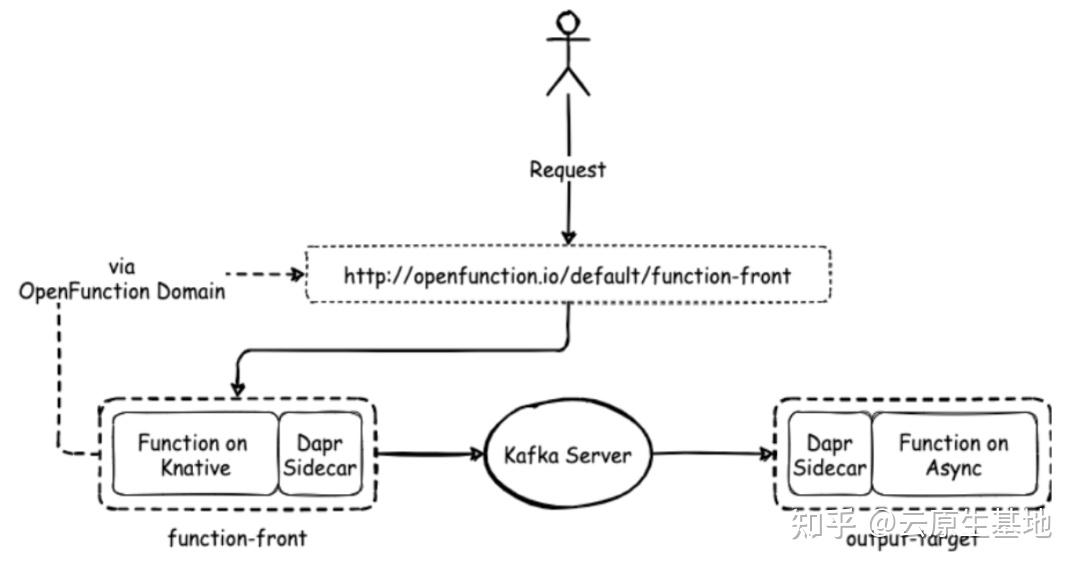 OpenFunction 0.6.0 发布: FaaS 可观测性、HTTP 同步函数能力增强及更多特性 - 知乎
