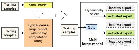 大模型新方向！混合专家模型(MoE)顶会顶刊论文分享，包含算法、系统、应用3大类 - 知乎