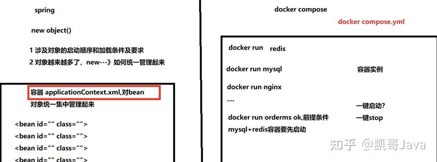 Docker高级篇 Docker Compose容器编排介绍及实战 知乎