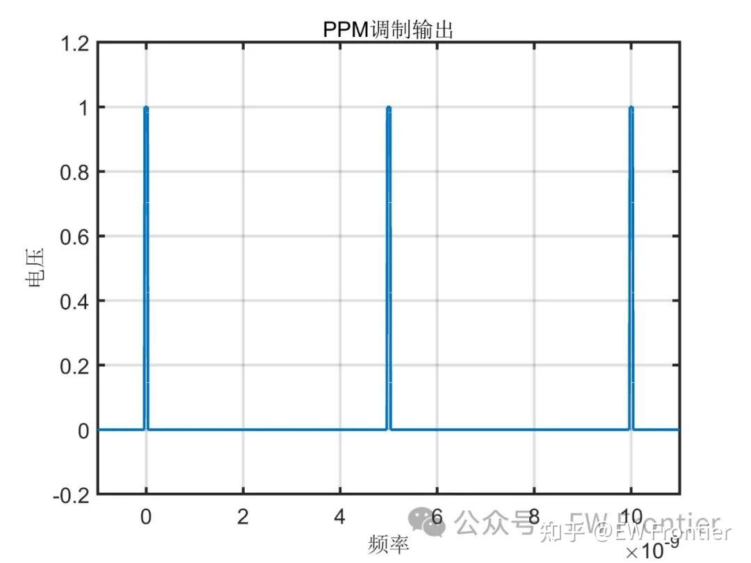 【光通信技术】脉冲位置调制（Pulse Position Modulation，PPM）【附MATLAB代码】 - 知乎