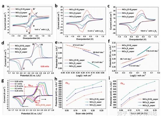 AS：高氧密度掺杂导电金属硫化物用于锂硫电池正极催化剂 - 知乎