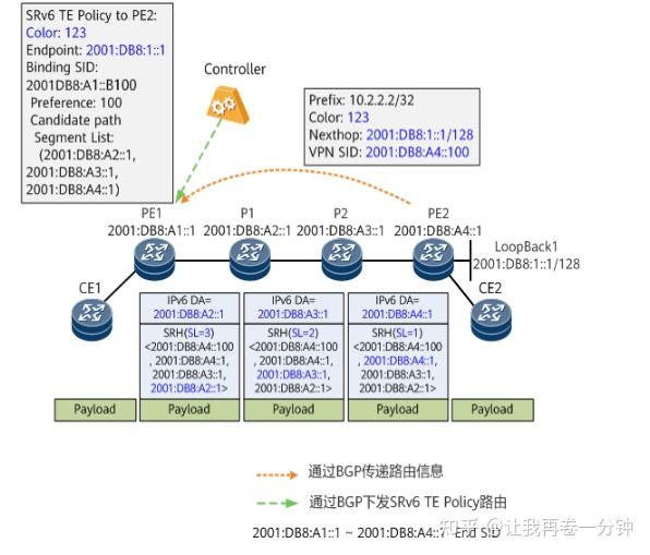 VPNv4和VPNv6 over SRv6 TE Policy组网案例 - 知乎