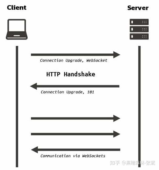 MQTT和Websocket的区别是什么？ - 知乎