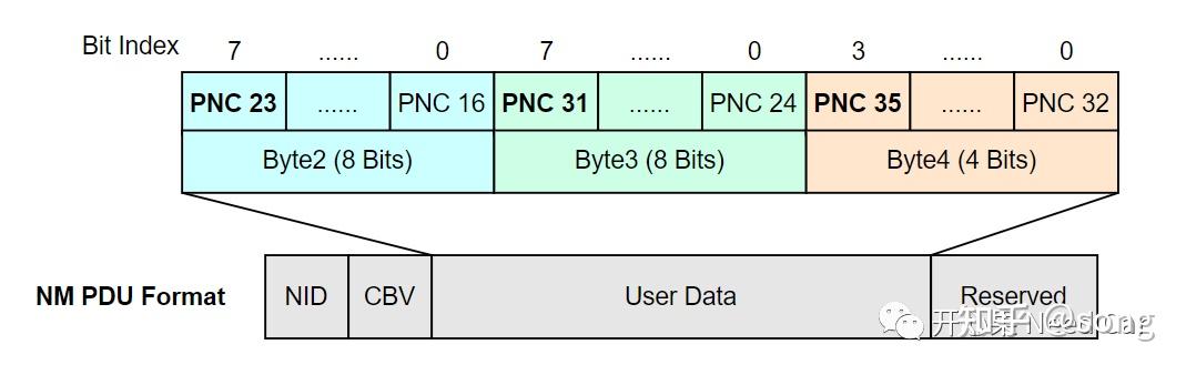 Autosar网络管理：Partial Network基础 - 知乎