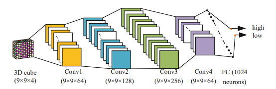 （论文加源码）基于连续卷积神经网络（CNN）（SVM）（MLP）提取脑电微分熵特征的DEAP脑电情绪识别 - 知乎