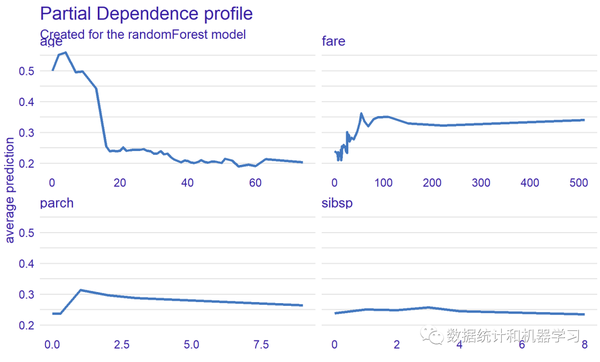 R语言可解释性机器学习（五）部分依赖图（PDP） - 知乎