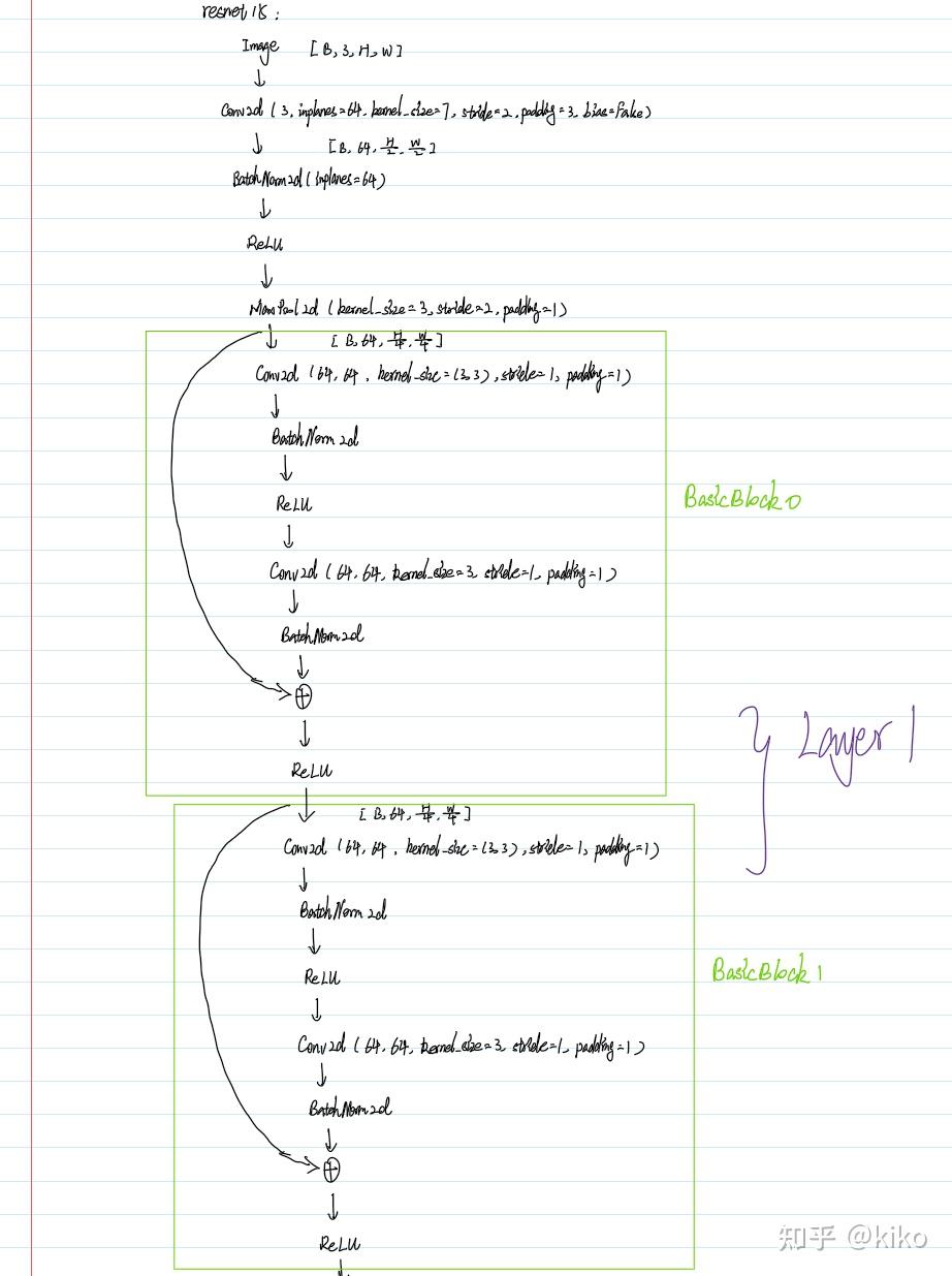 手撕Resnet，残差神经网络的代码构成 - 知乎