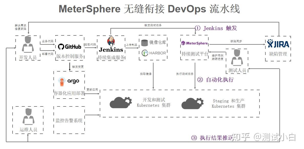 企业Devops流程建设之使用MeterSphere测试平台完成持续测试 - 知乎