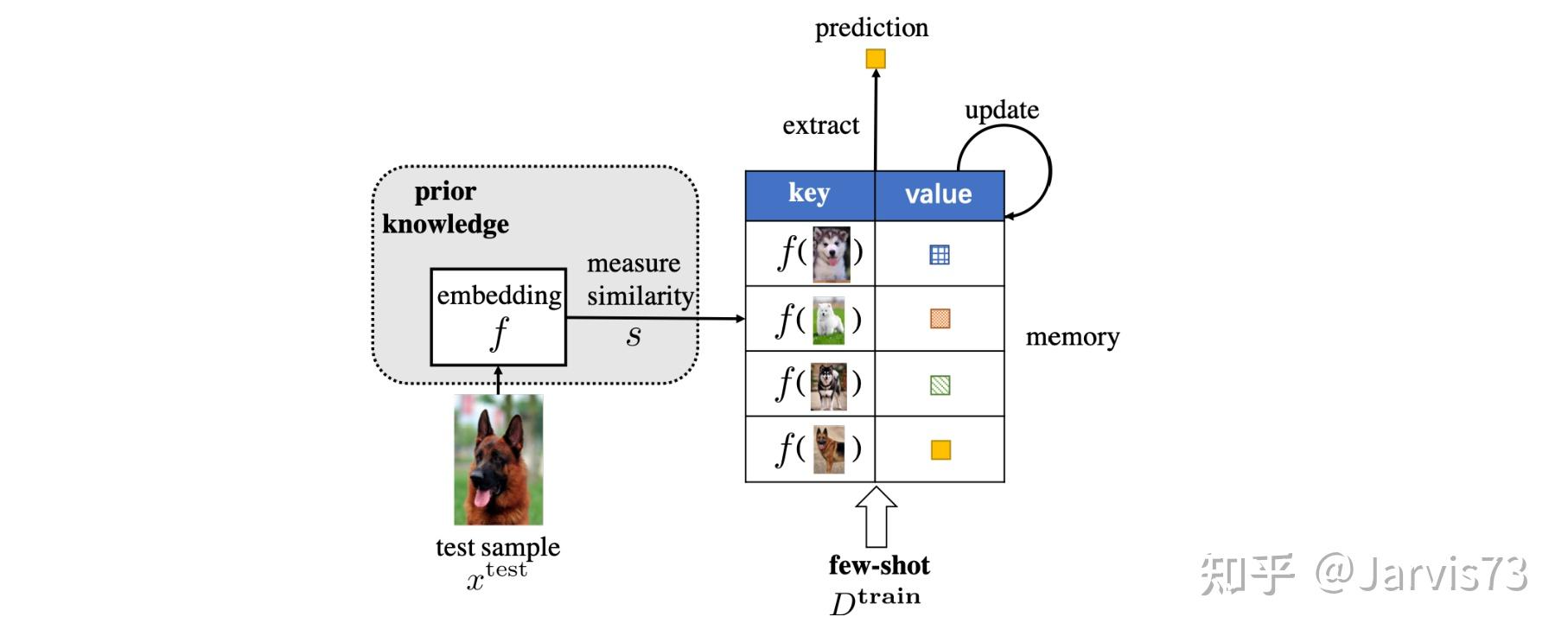 小样本学习: 基础 (Few-Shot Learning: Basic) - 知乎