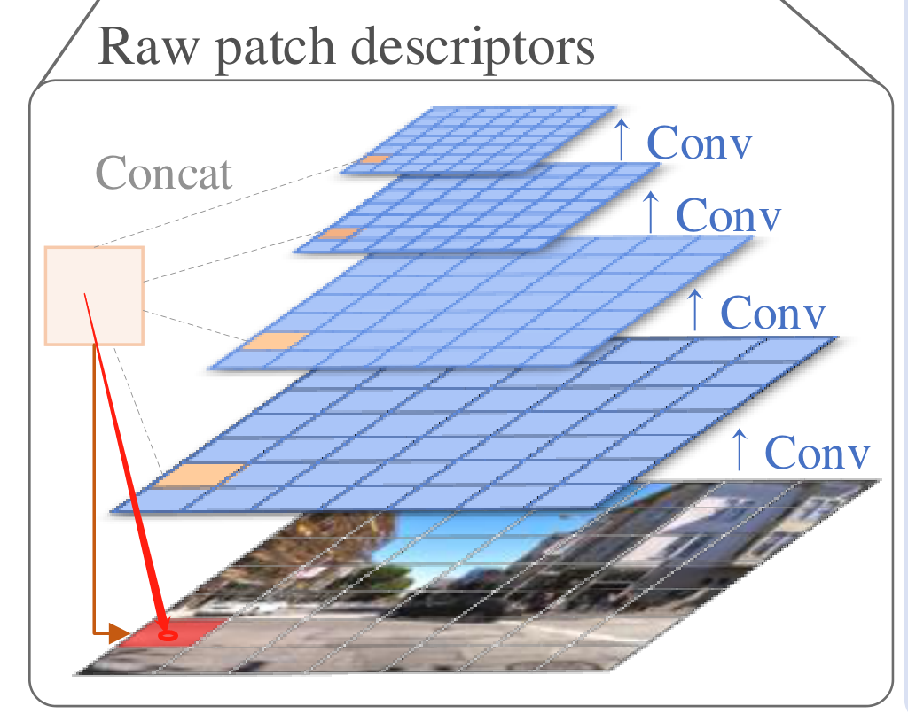 TransVPR 论文阅读 (TransVPR: Transformer-based place recognition with multi-level attention ...