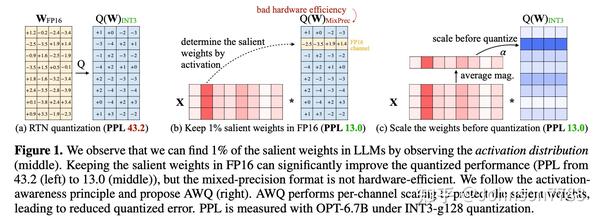 AWQ：用于 LLM 压缩和加速的激活感知权重量化 - 知乎