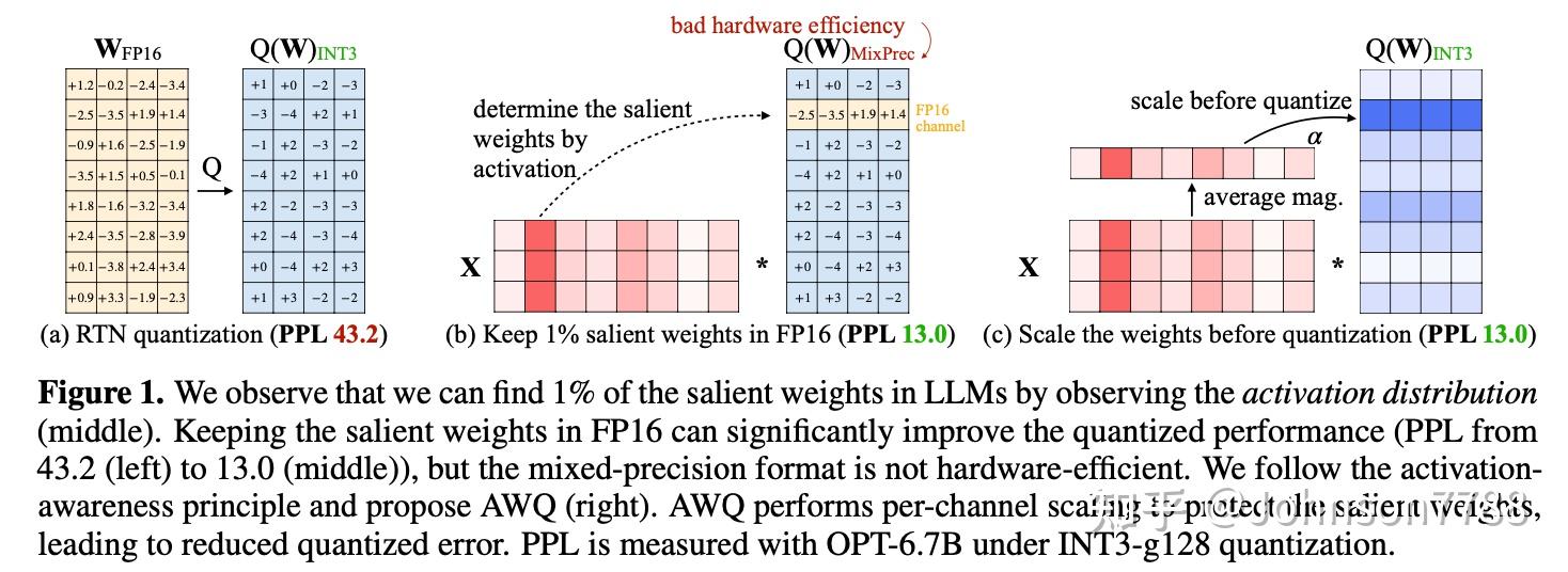 AWQ：用于 LLM 压缩和加速的激活感知权重量化 - 知乎