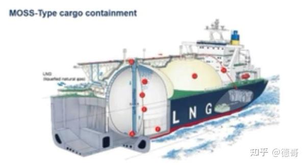一文带你了解LNG船（二） - 知乎