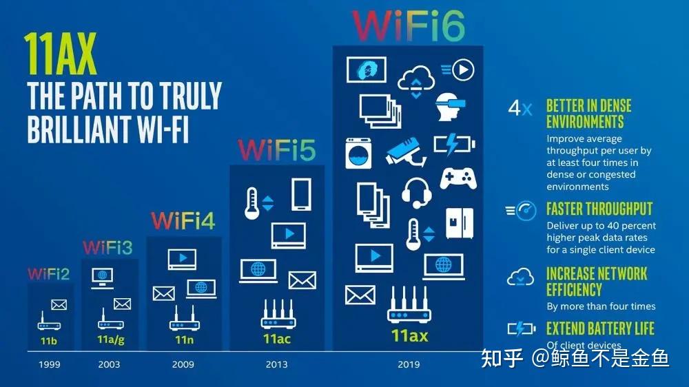 WiFi6和WiFi5相比，强在了哪些地方？为什么说不推荐任何市面上已有的WiFi6投影仪，从基础到核心一文看懂 - 知乎