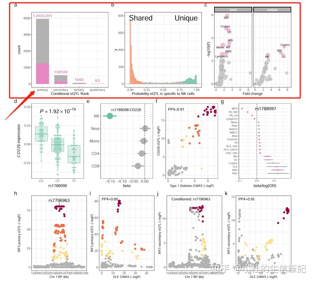跟着Nature Communications绘制eQTL相关图 | 一 - 知乎