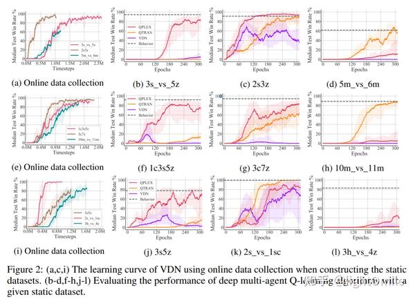 【MARL】Towards Understanding Linear Value Decomposition in Cooperative Multi-Agent Q-Learning - 知乎