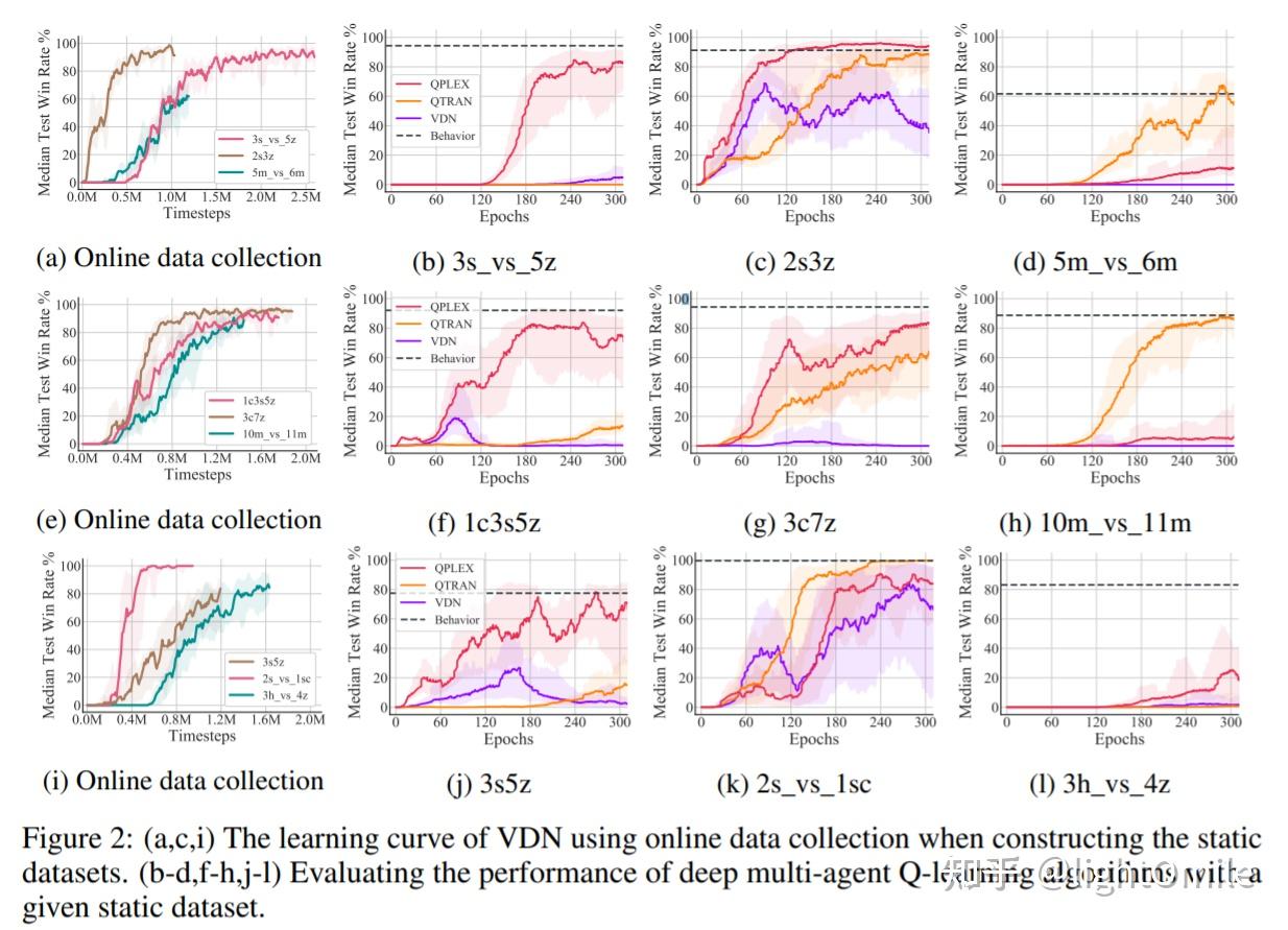【MARL】Towards Understanding Linear Value Decomposition in Cooperative Multi-Agent Q-Learning - 知乎