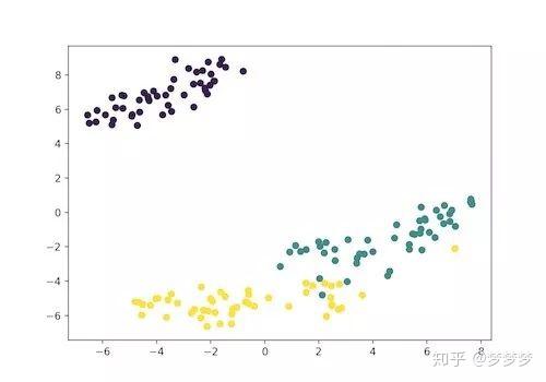 【Python实战】无监督学习—聚类、层次聚类、t-SNE，DBSCAN - 知乎