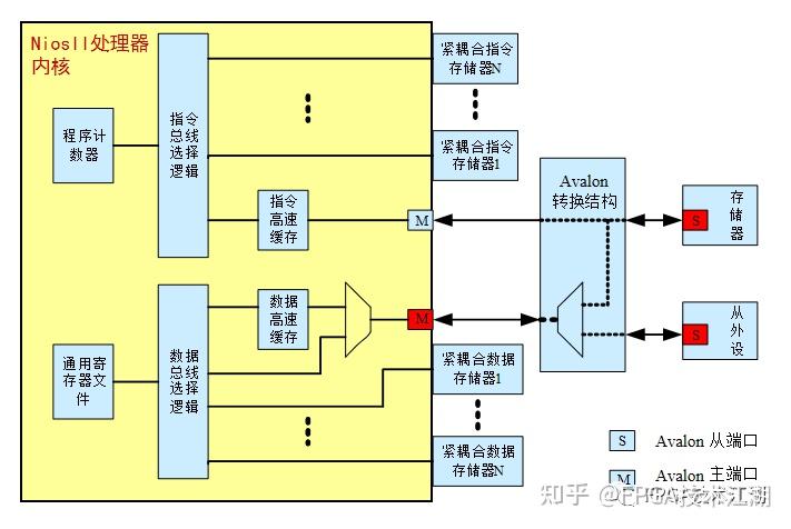FPGA 之 SOPC 系列（三）Nios II 体系结构 - 知乎