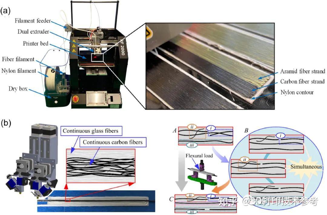 干货分享：FDM 3D打印纤维增强复合材料的进一步发展 - 知乎