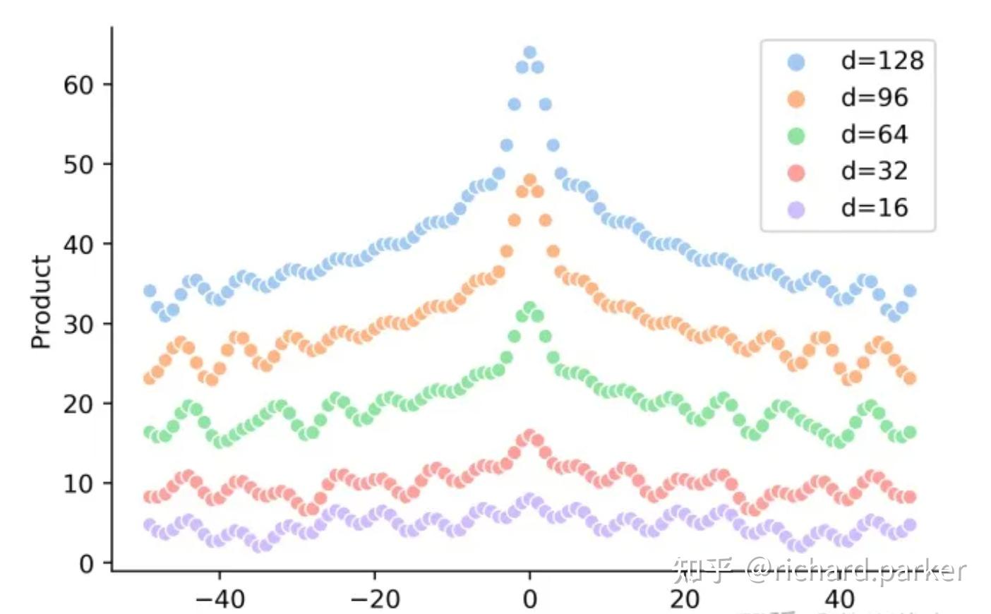 Positional Encoding - 知乎