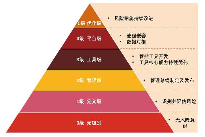 互联网企业的信息安全成熟度评价模型 - 知乎