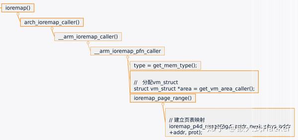 今日面试题 / Linux操作寄存器前为什么要ioremap? - 知乎