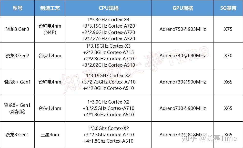 2025年盘点：骁龙8 Gen3手机汇总梳理及挑选建议