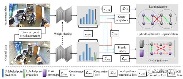 HybridCR：基于混合对比正则化的弱监督3D点云语义分割（CVPR 2022） - 知乎